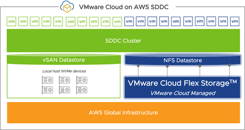 VMware Cloud Flex Storage: Scalable and Cost-Effective External Storage ...